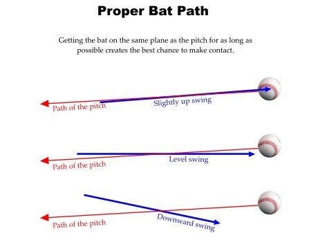 Bad Hitting Cues | Improve Your Hitting (and Pitching)